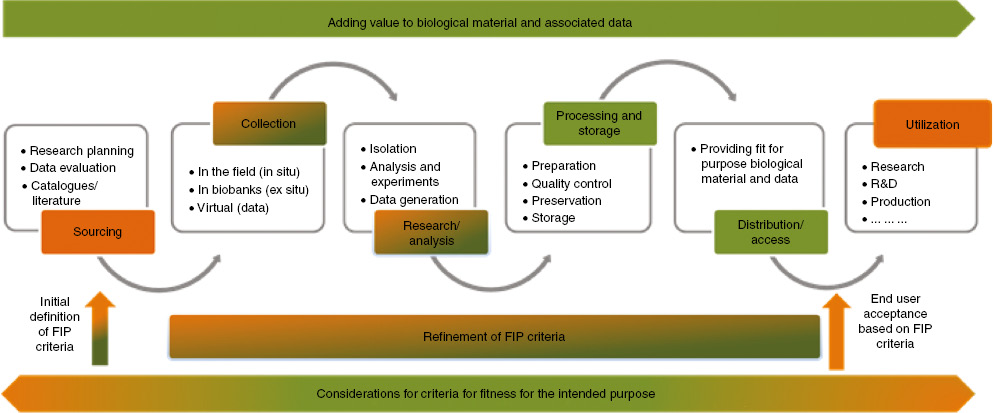 Standardization in biobanking – between cooperation and competition