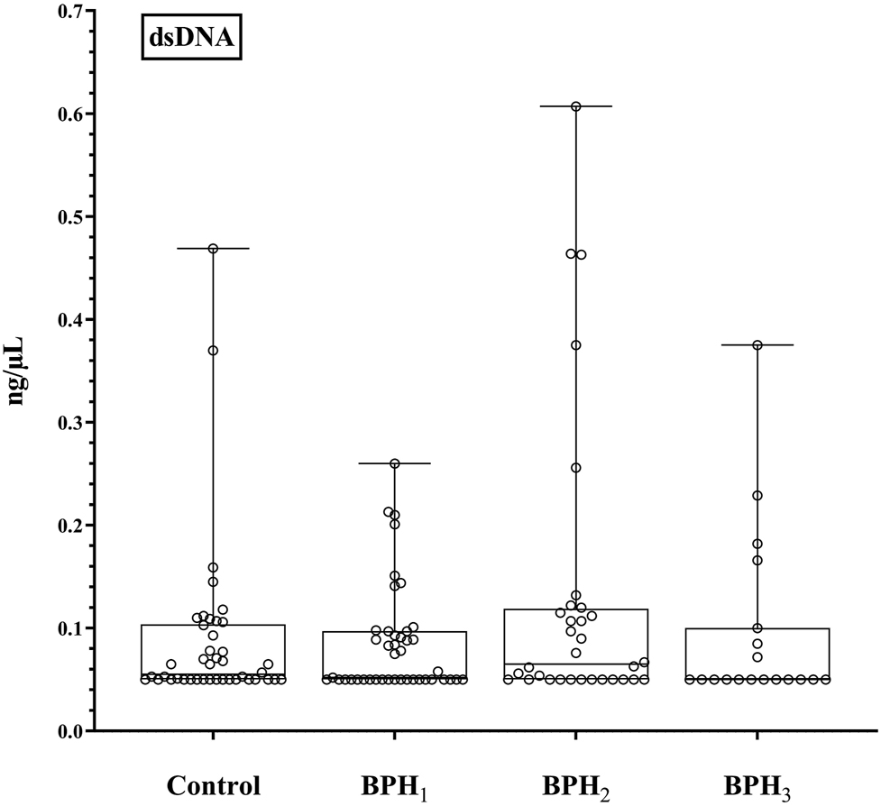 Qualification and quantification of plasma cell-free DNA after long ...