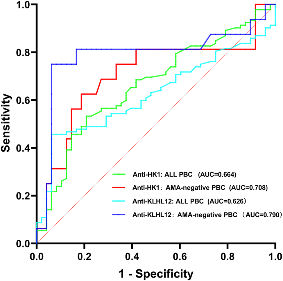 Diagnostic value of anti-hexokinase 1 and anti-kelch-like...