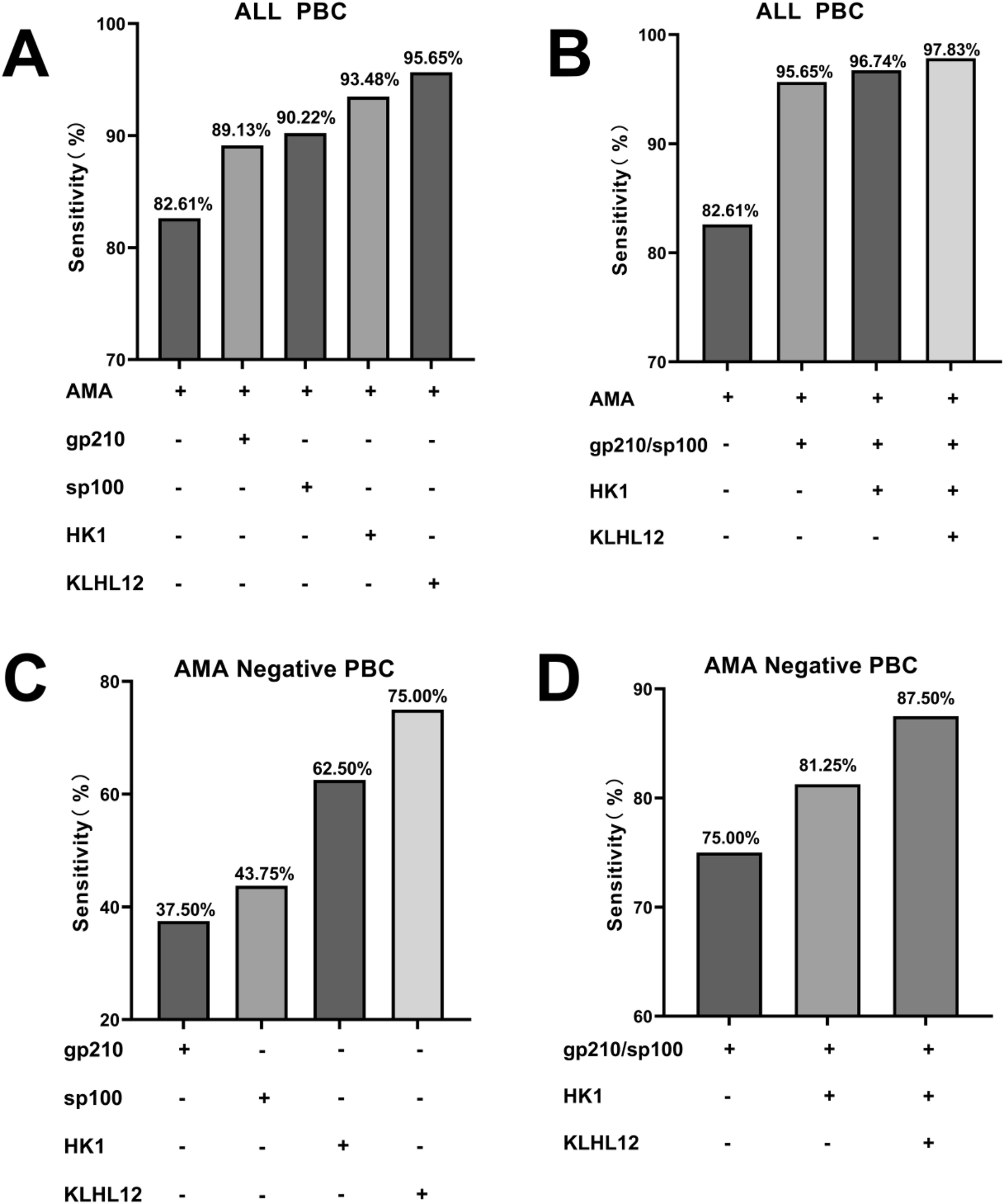 Diagnostic value of anti-hexokinase 1 and anti-kelch-like...