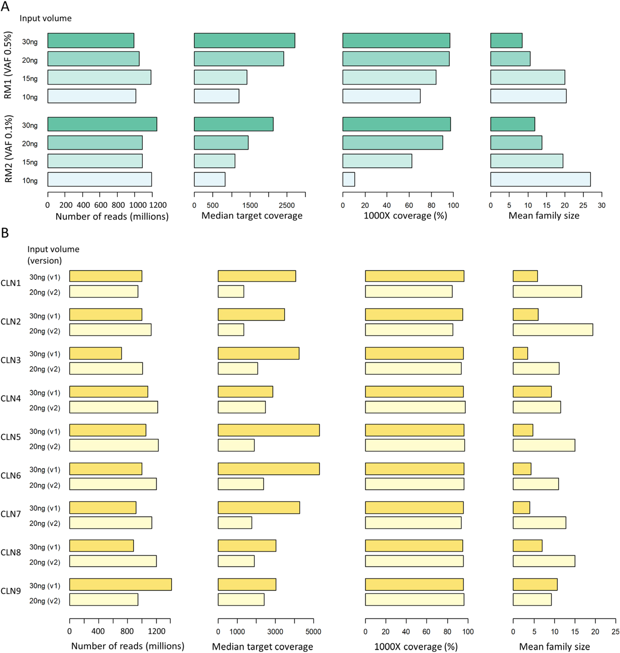 Effect of DNA input on analytical and clinical parameters of a ...