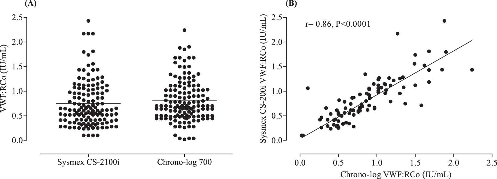 A comparative study between the Chrono-log 700 and the Sysmex CS-2100i ...