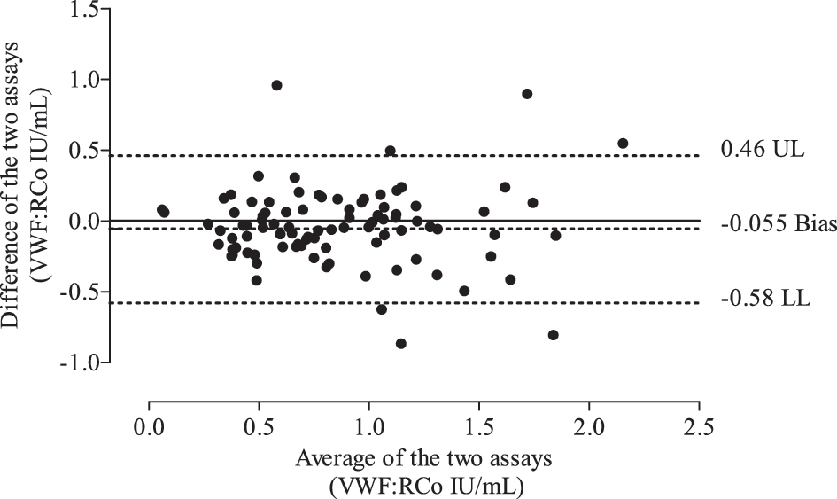 A comparative study between the Chrono-log 700 and the Sysmex CS-2100i ...