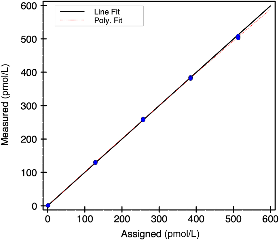 Validation and implementation of an intraoperative parathyroid hormone ...