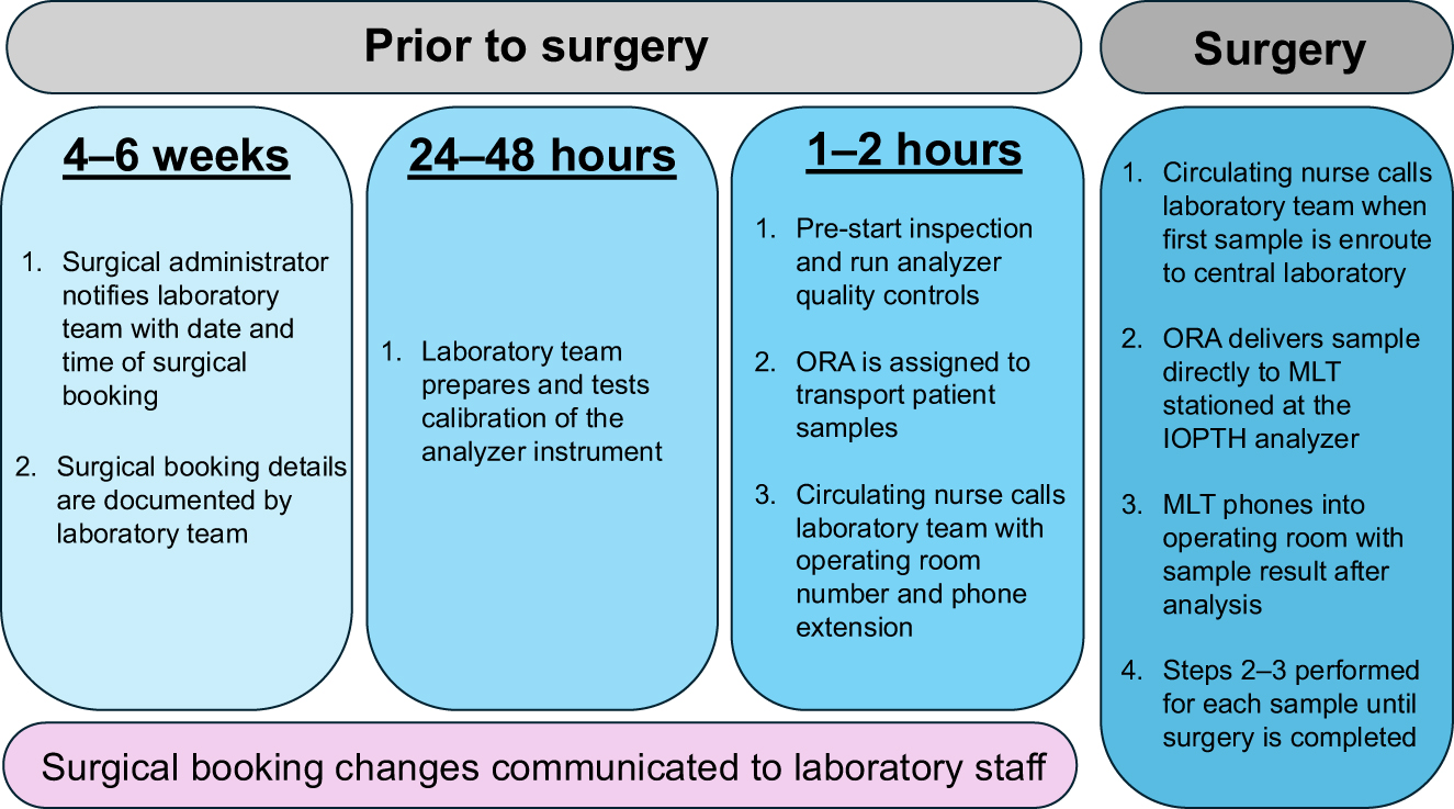 Validation and implementation of an intraoperative parathyroid hormone ...