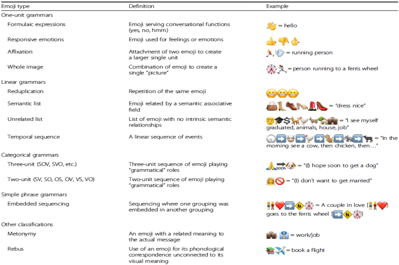 Communication challenges and transformations in the Digital Era: emoji ...