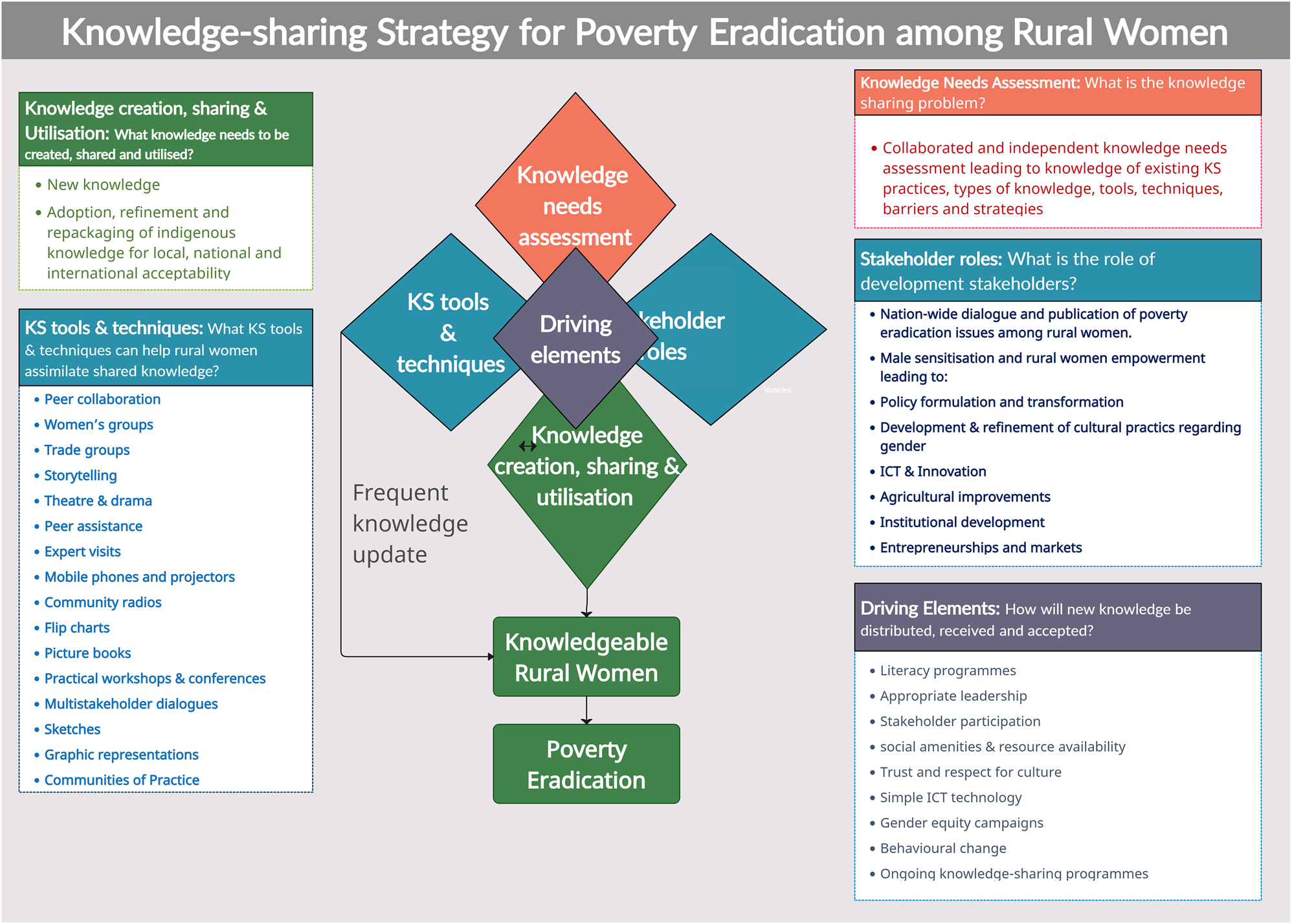 Knowledge-Sharing Strategies for Poverty Eradication Among Rural Women