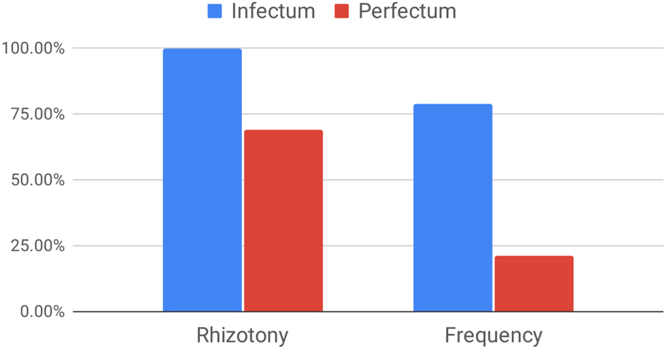Stress and stem allomorphy in the Romance perfectum: emergence ...