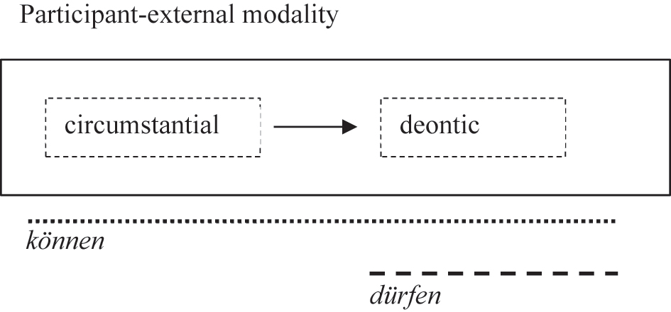 Sequence, gaze, and modal semantics: modal verb selection in German ...
