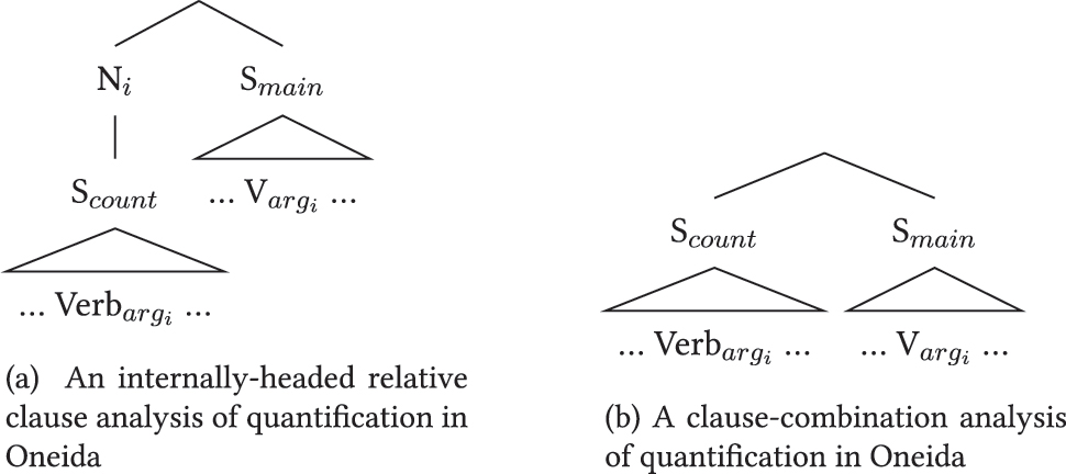 The expression of quantity in Oneida: a study in syntactic and semantic ...