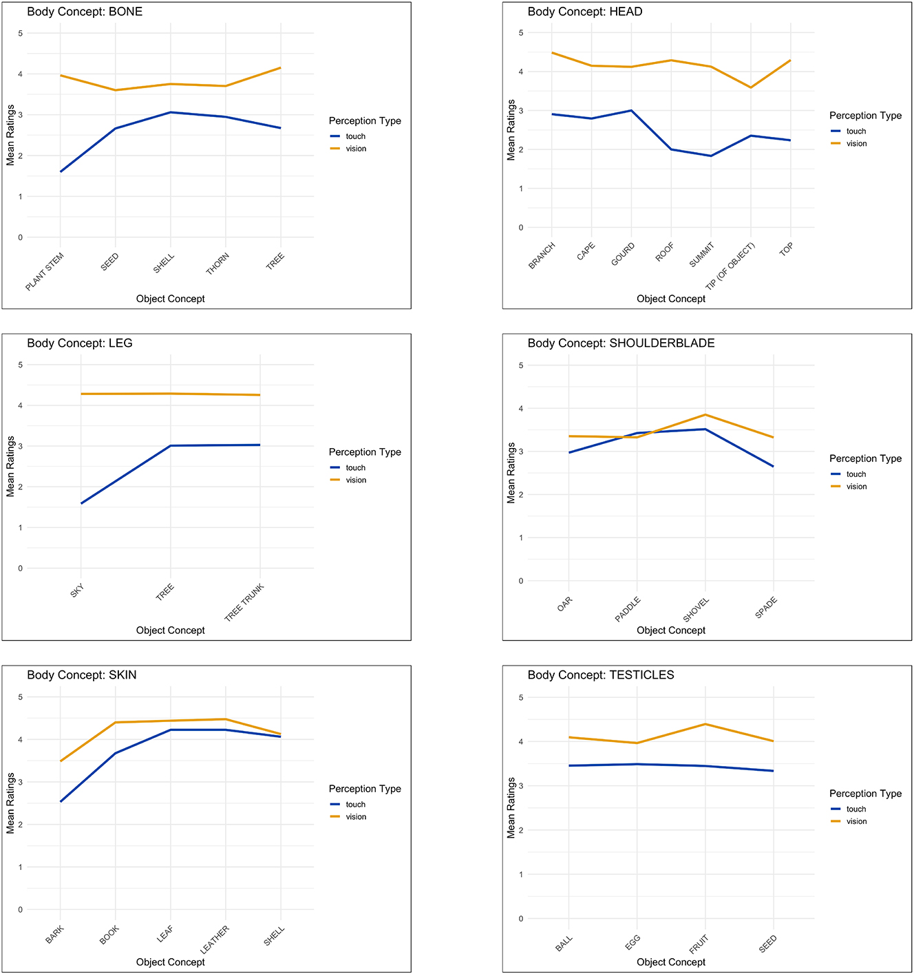 Objects as human bodies: cross-linguistic colexifications between words ...