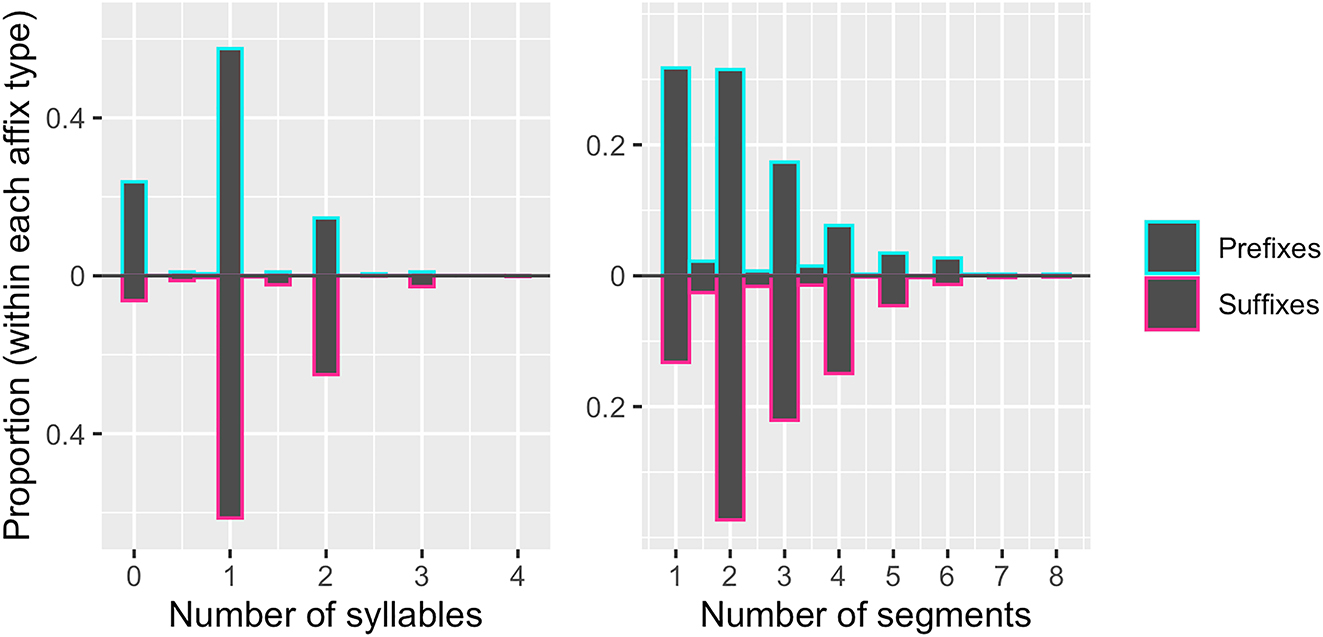 The interaction of affix size, type and shape: a cross-linguistic study