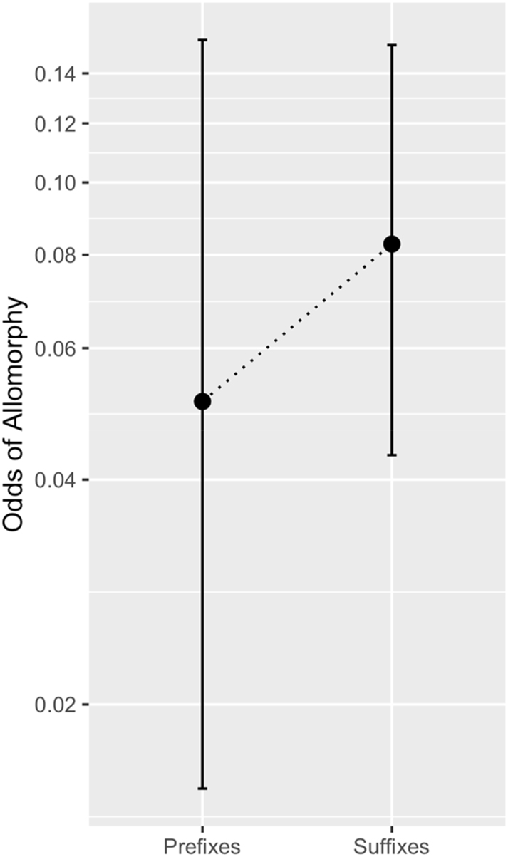 The interaction of affix size, type and shape: a cross-linguistic study