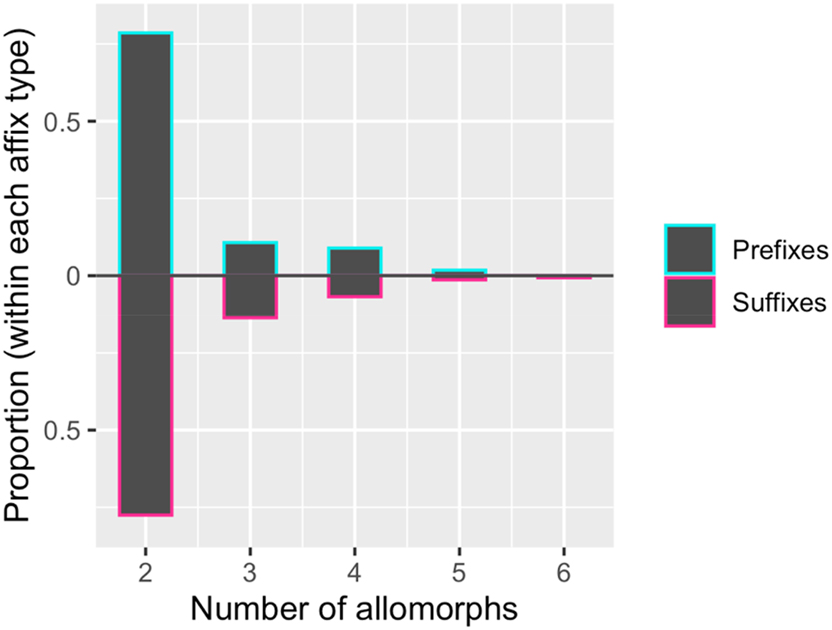 The interaction of affix size, type and shape: a cross-linguistic study