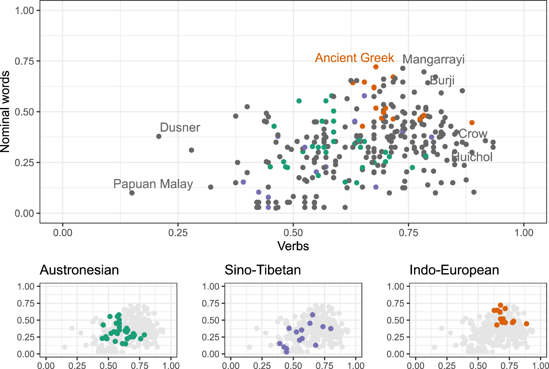 A quantitative global test of the complexity trade-off hypothesis: the ...