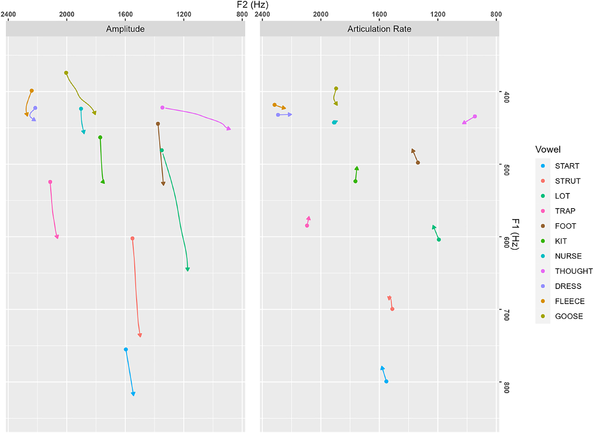 The overlooked effect of amplitude on within-speaker vowel variation
