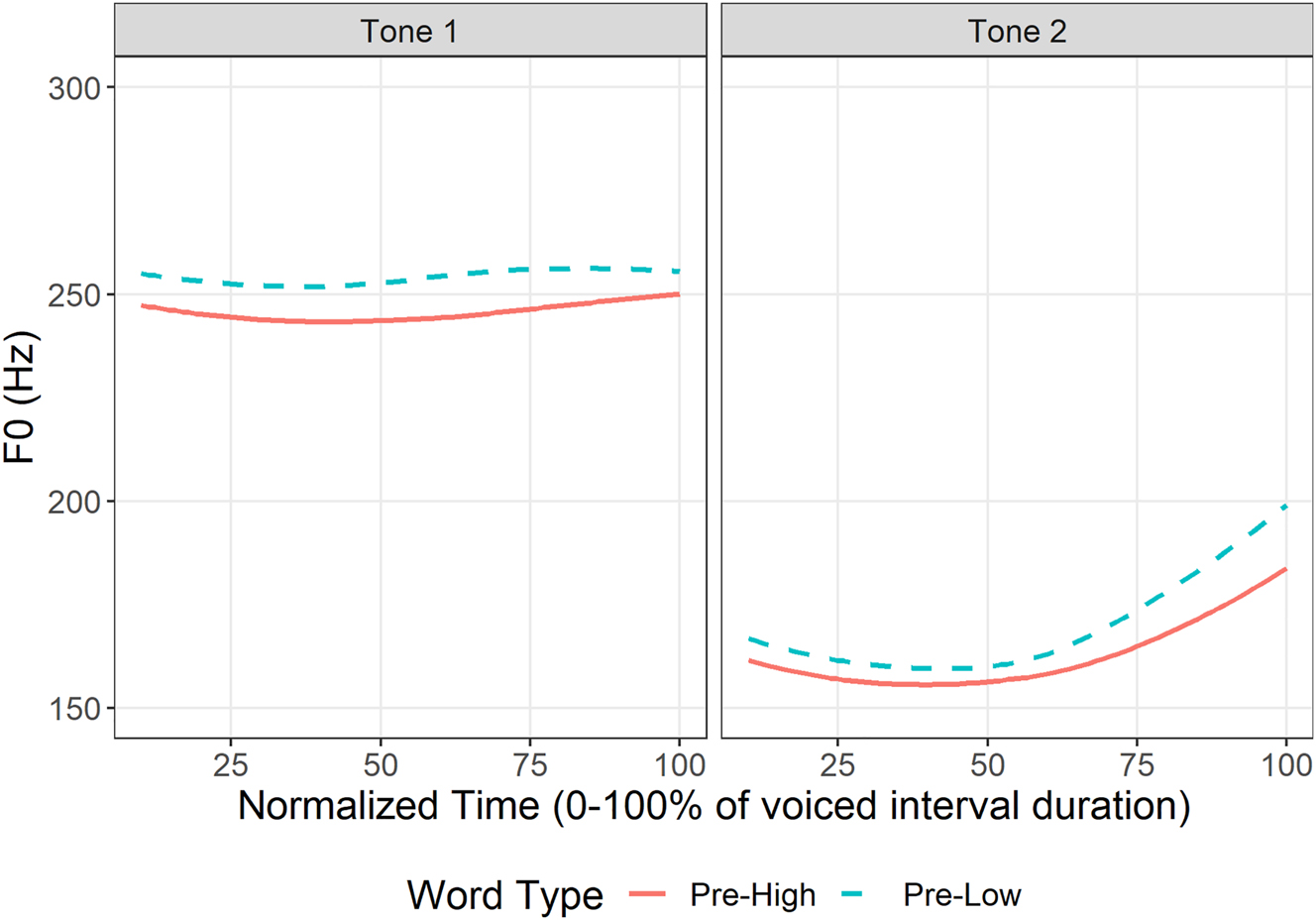 The role of coarticulatory tonal information in Cantonese spoken word ...