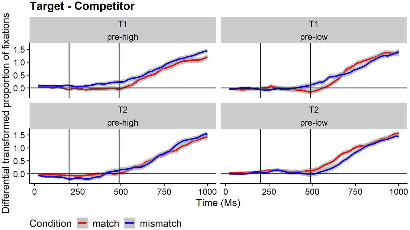 The role of coarticulatory tonal information in Cantonese spoken word ...