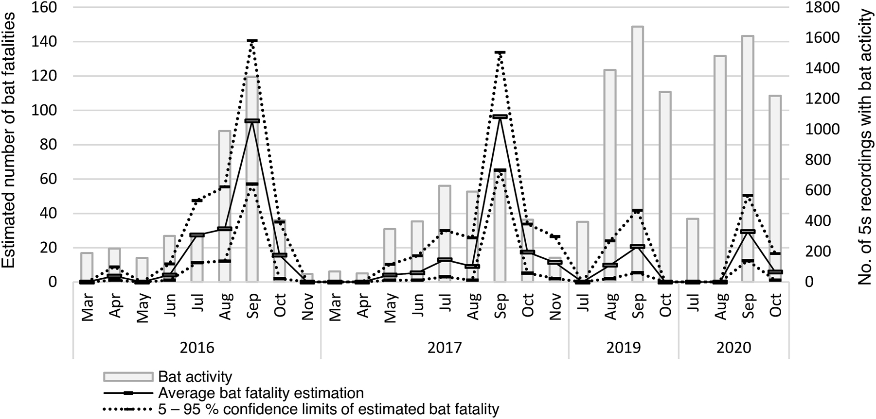 Reducing bat mortality at wind farms using site-specific ...
