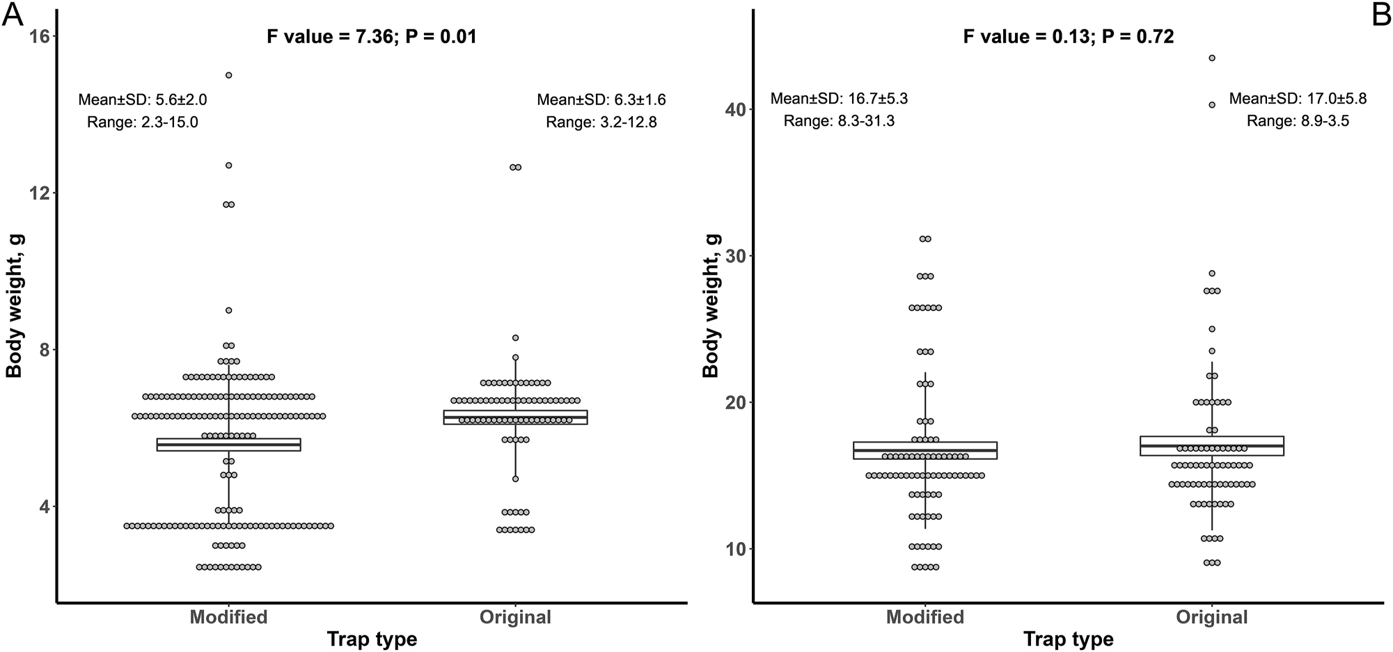 Modifications of Longworth traps to prevent wear and impr...