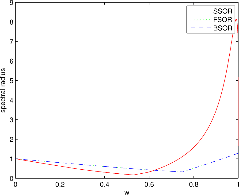 A Convergence Analysis Of Sor Iterative Methods For Linear Systems With Weak H Matrices