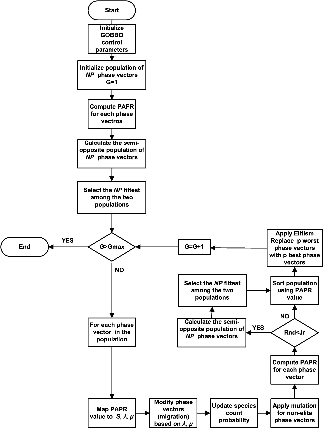 A novel generalized oppositional biogeography-based optimization ...