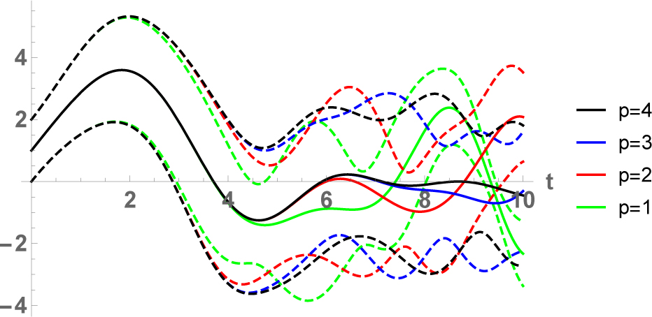 Computational uncertainty quantification for random non-autonomous second order linear ...