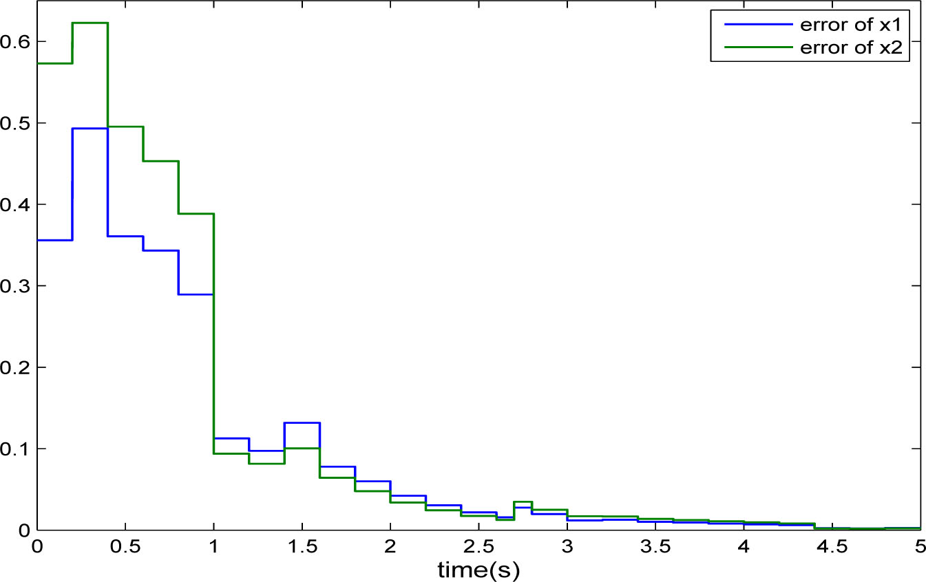 Nonfragile observer-based guaranteed cost finite-time control of discrete-time positive ...