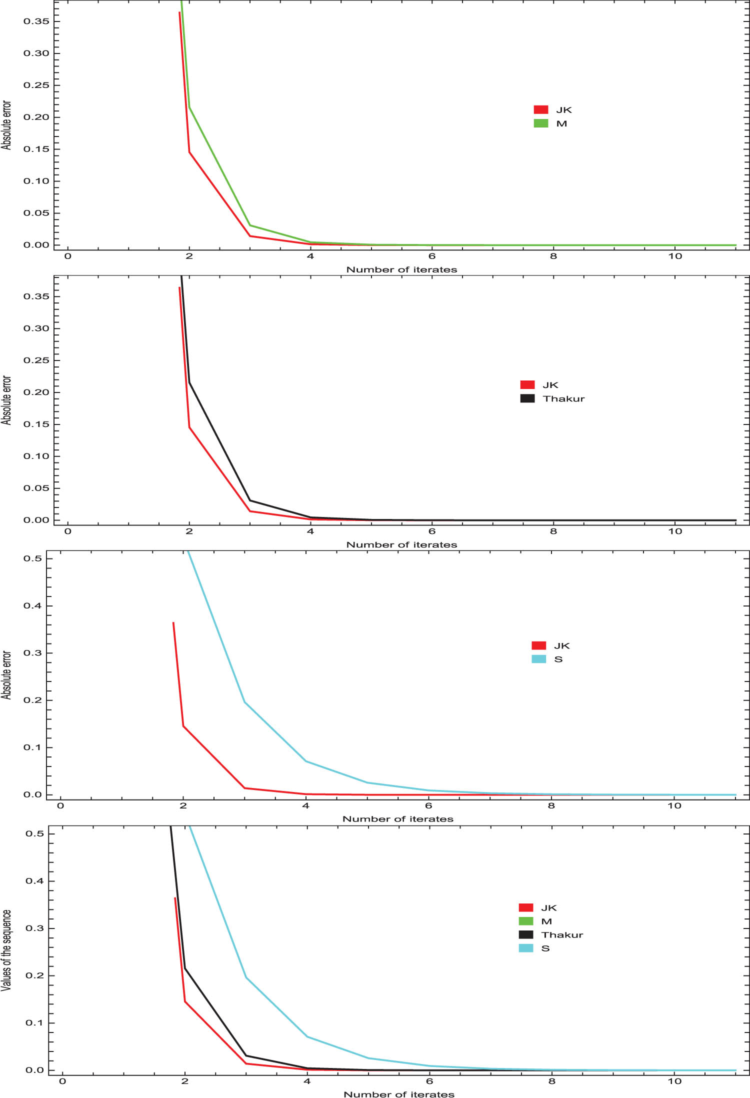 On the convergence, stability and data dependence results of the JK iteration process in Banach ...