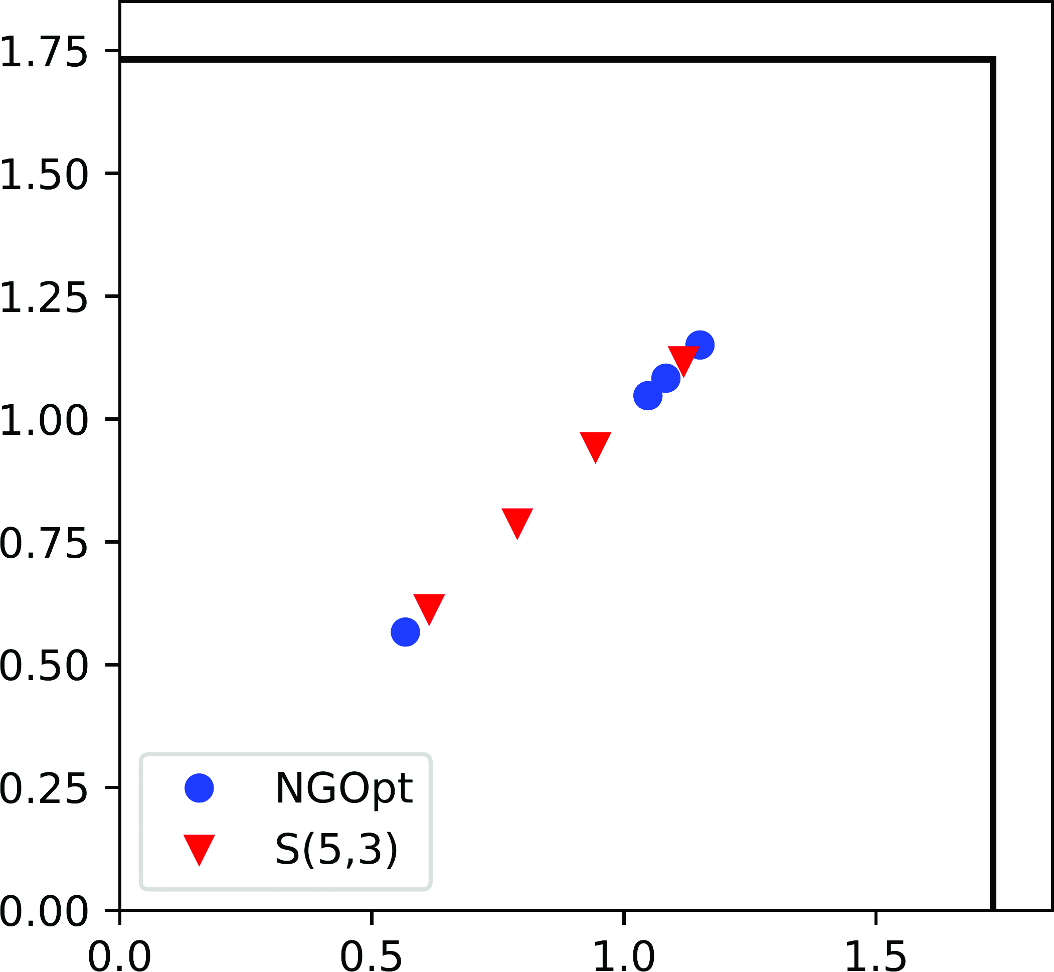 Partitions for stratified sampling