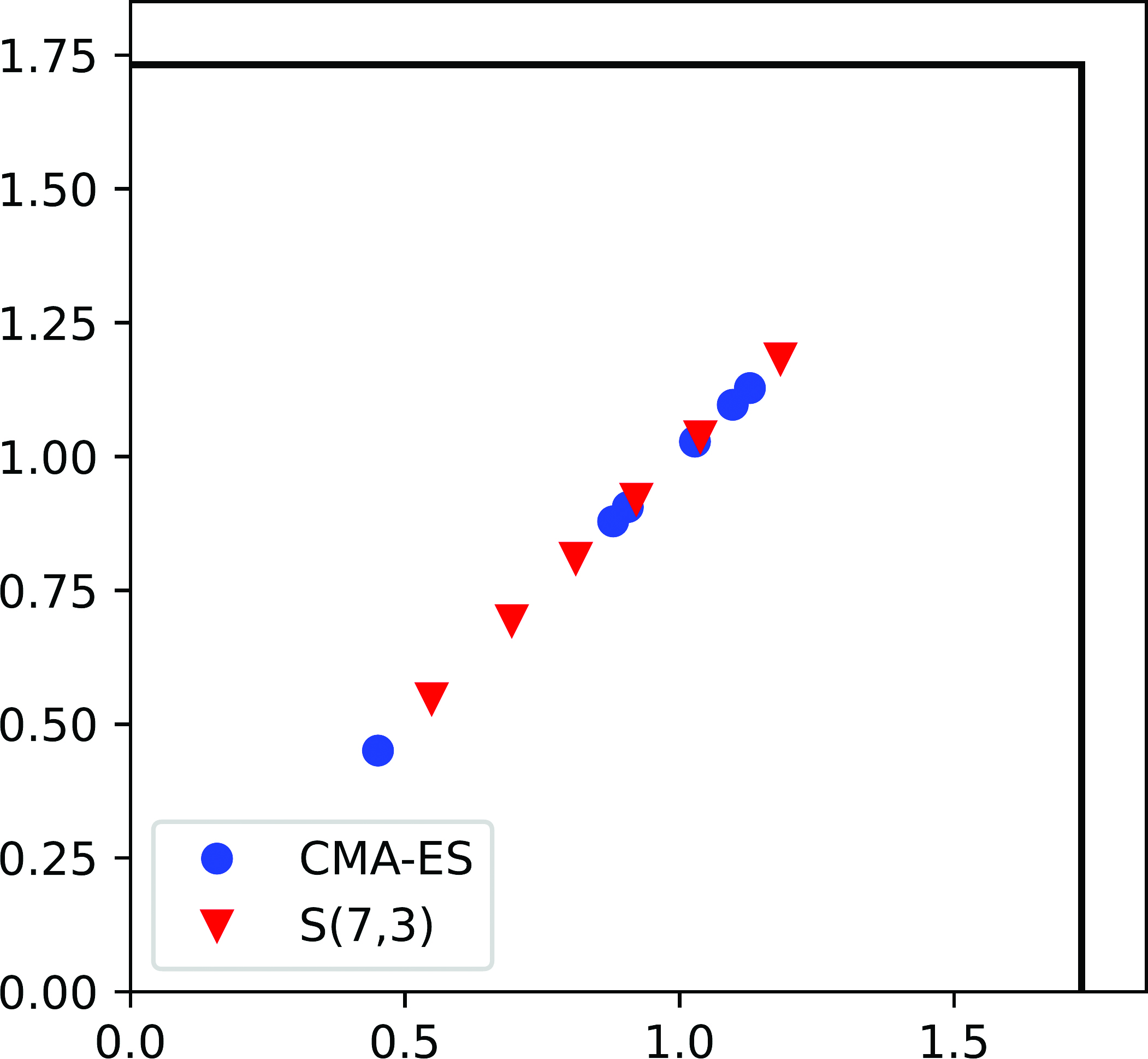 Partitions for stratified sampling