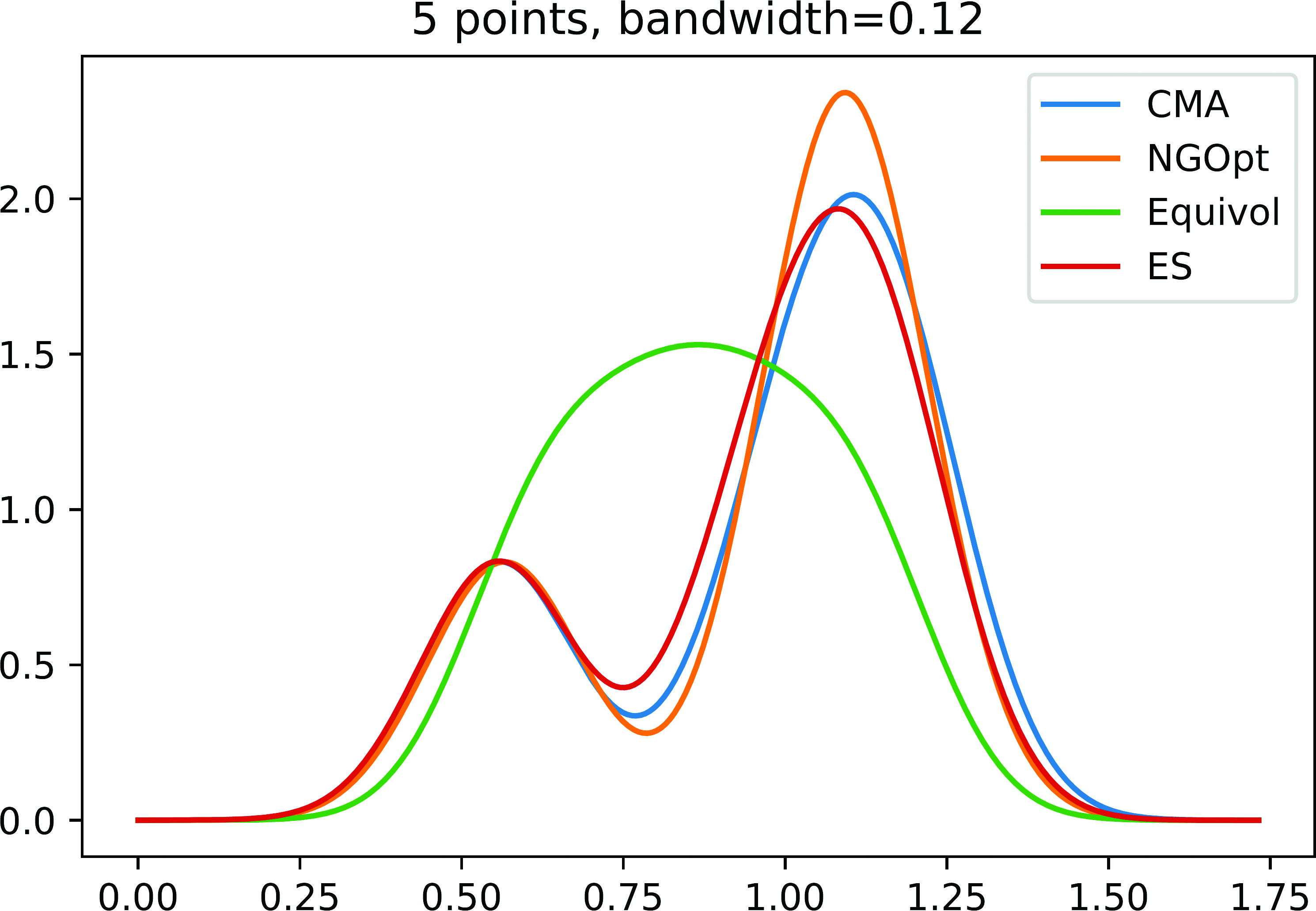 Partitions for stratified sampling