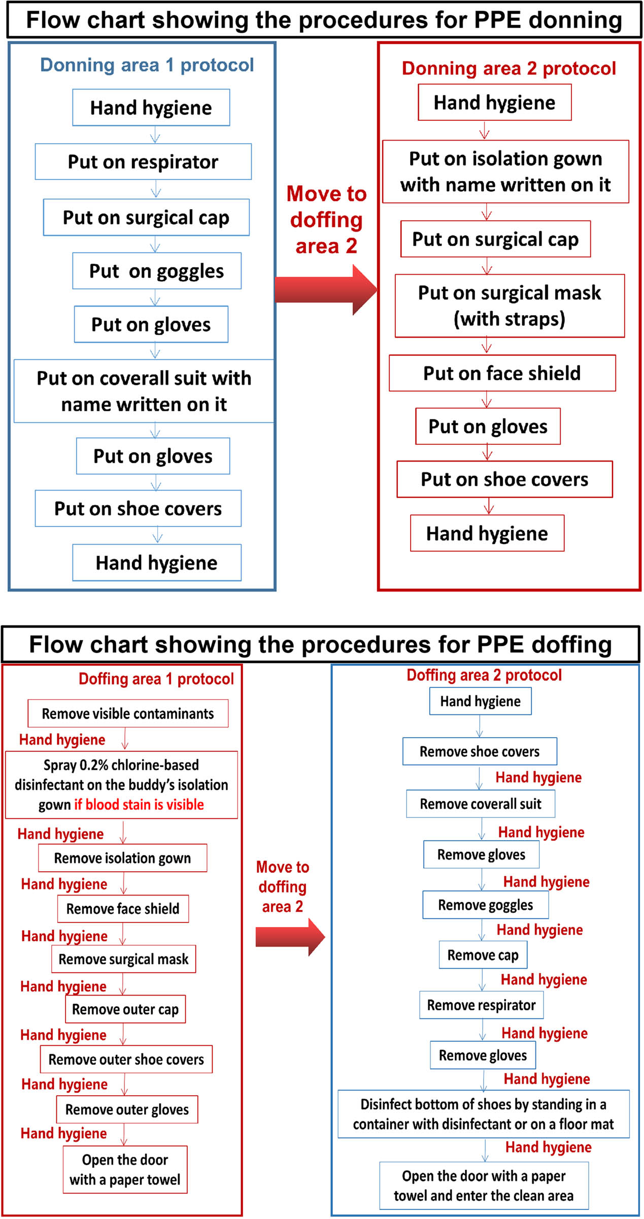Problems and solutions of personal protective equipment doffing in COVID-19