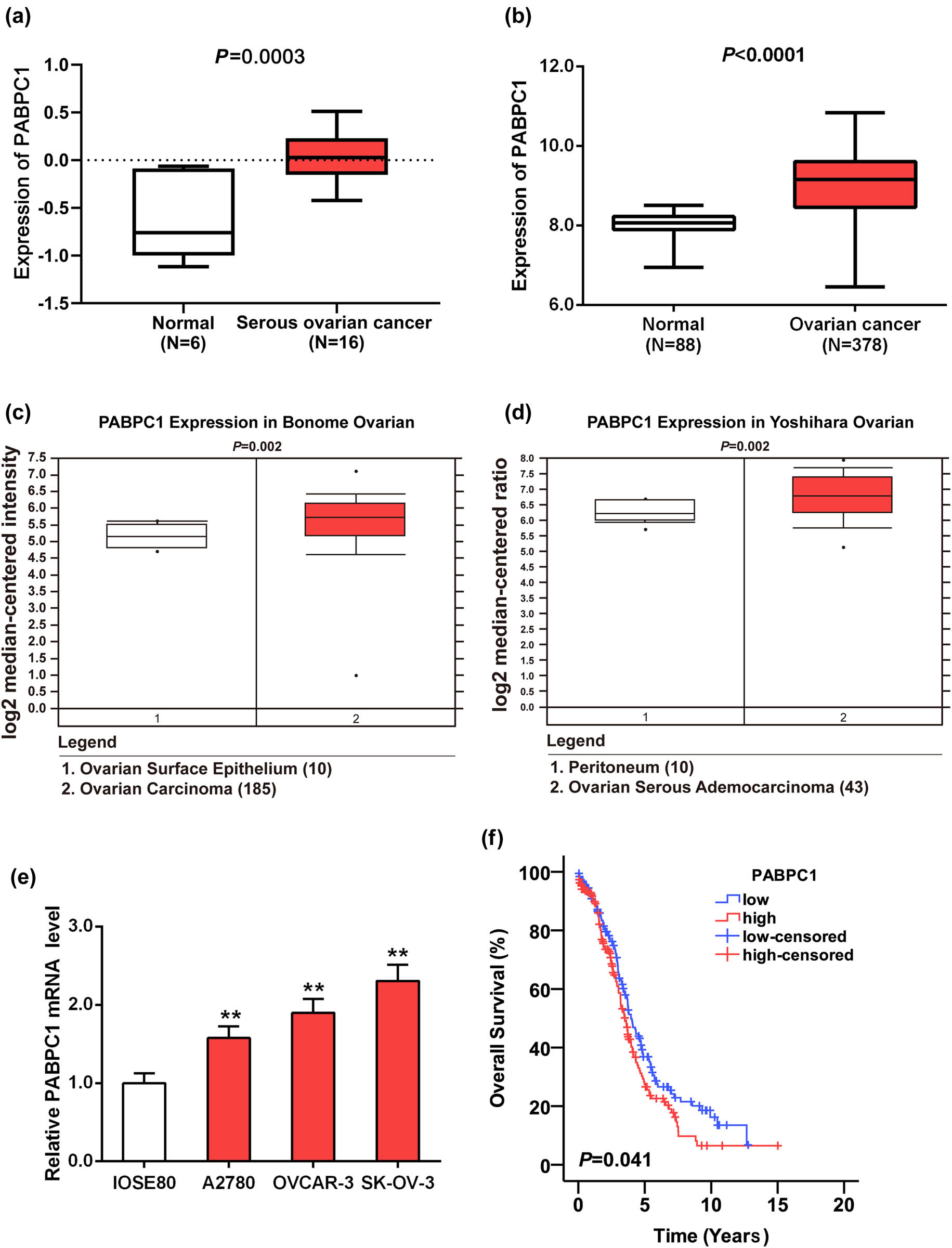 Functional implications of PABPC1 in the development of ovarian cancer