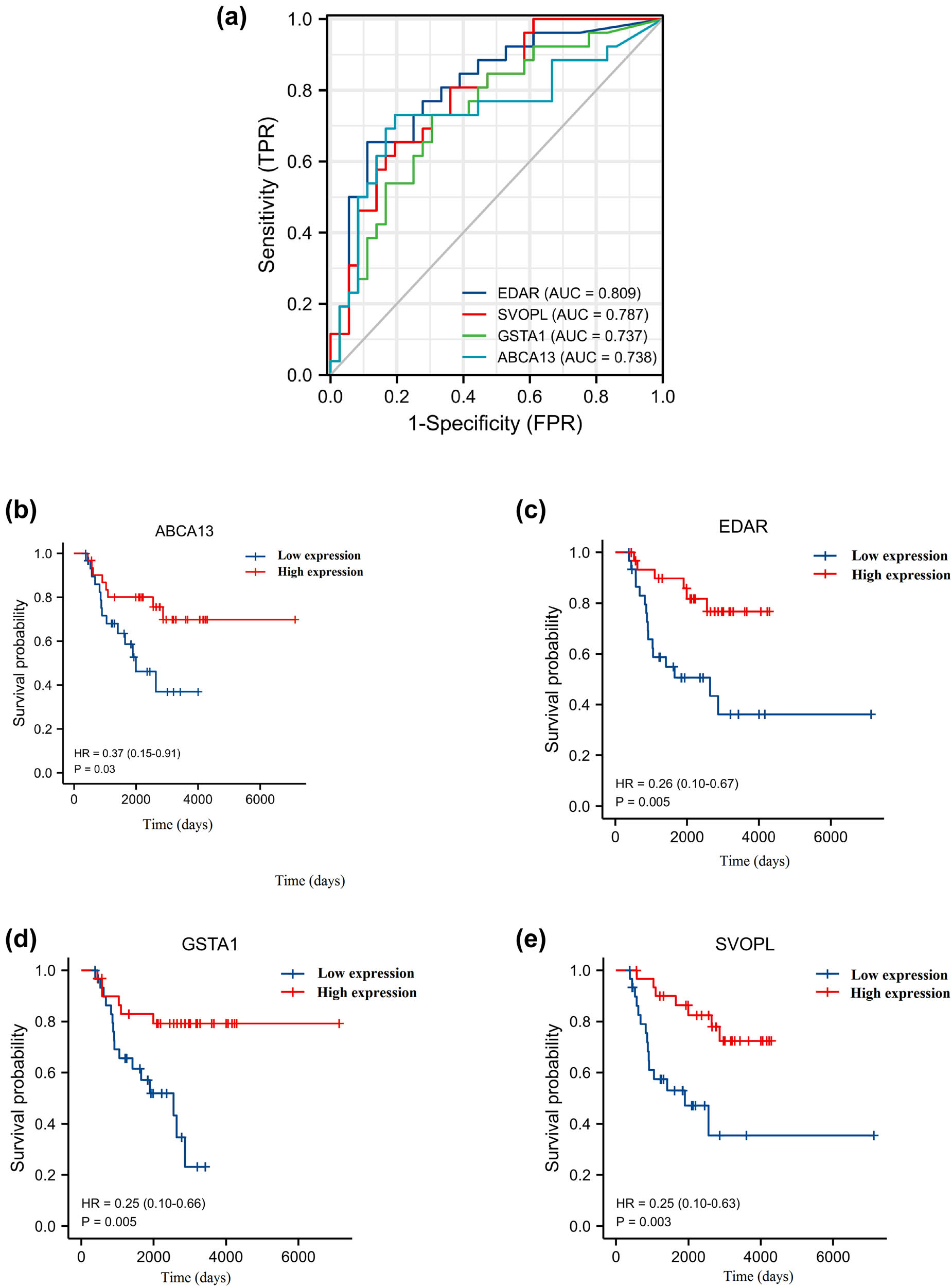 WGCNA-based identification of potential targets and pathways in ...
