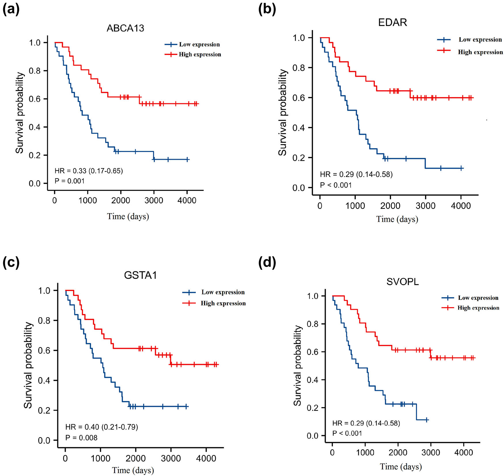 WGCNA-based identification of potential targets and pathw...