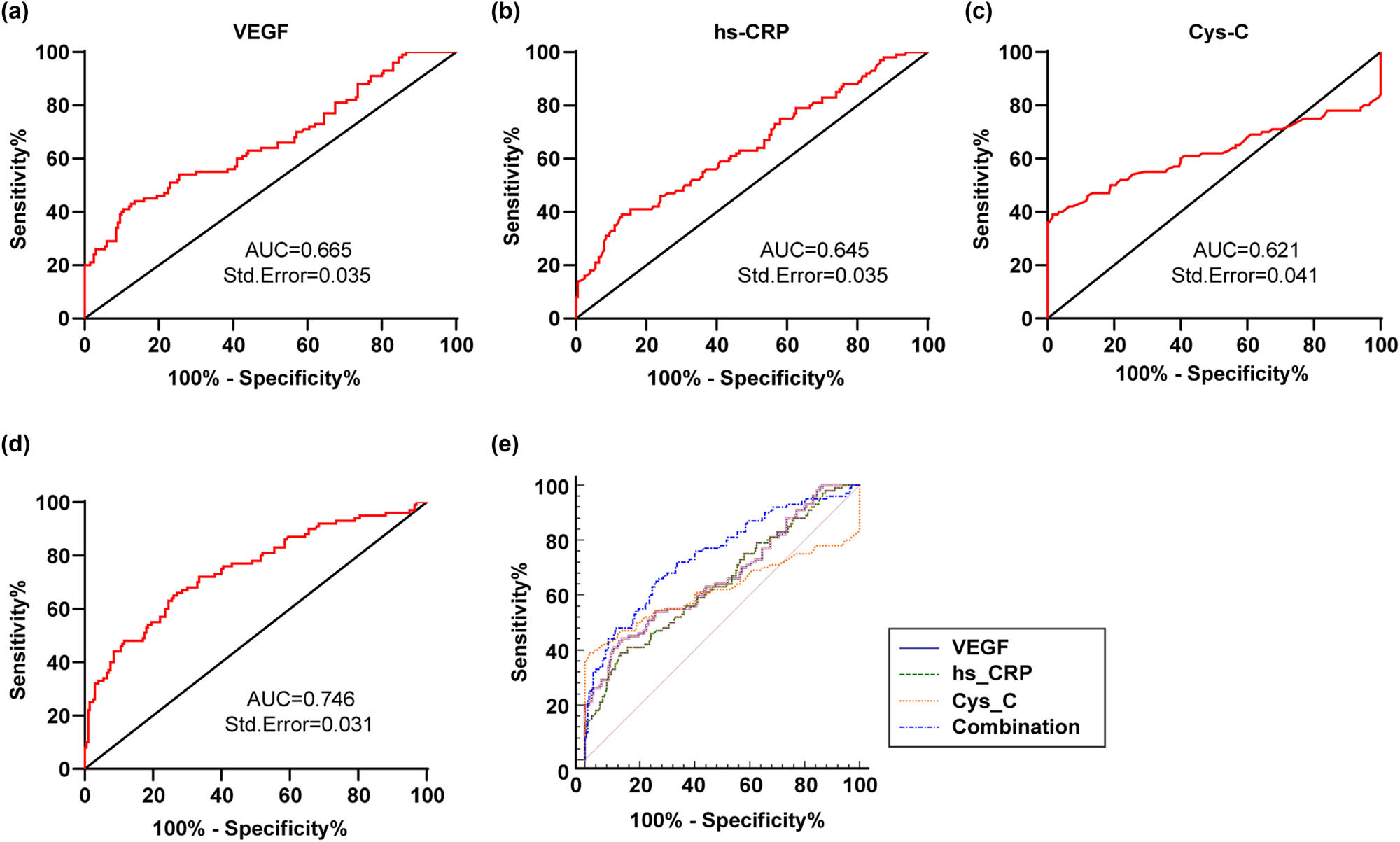 Serum VEGF, high-sensitivity CRP, and cystatin-C assist in the ...