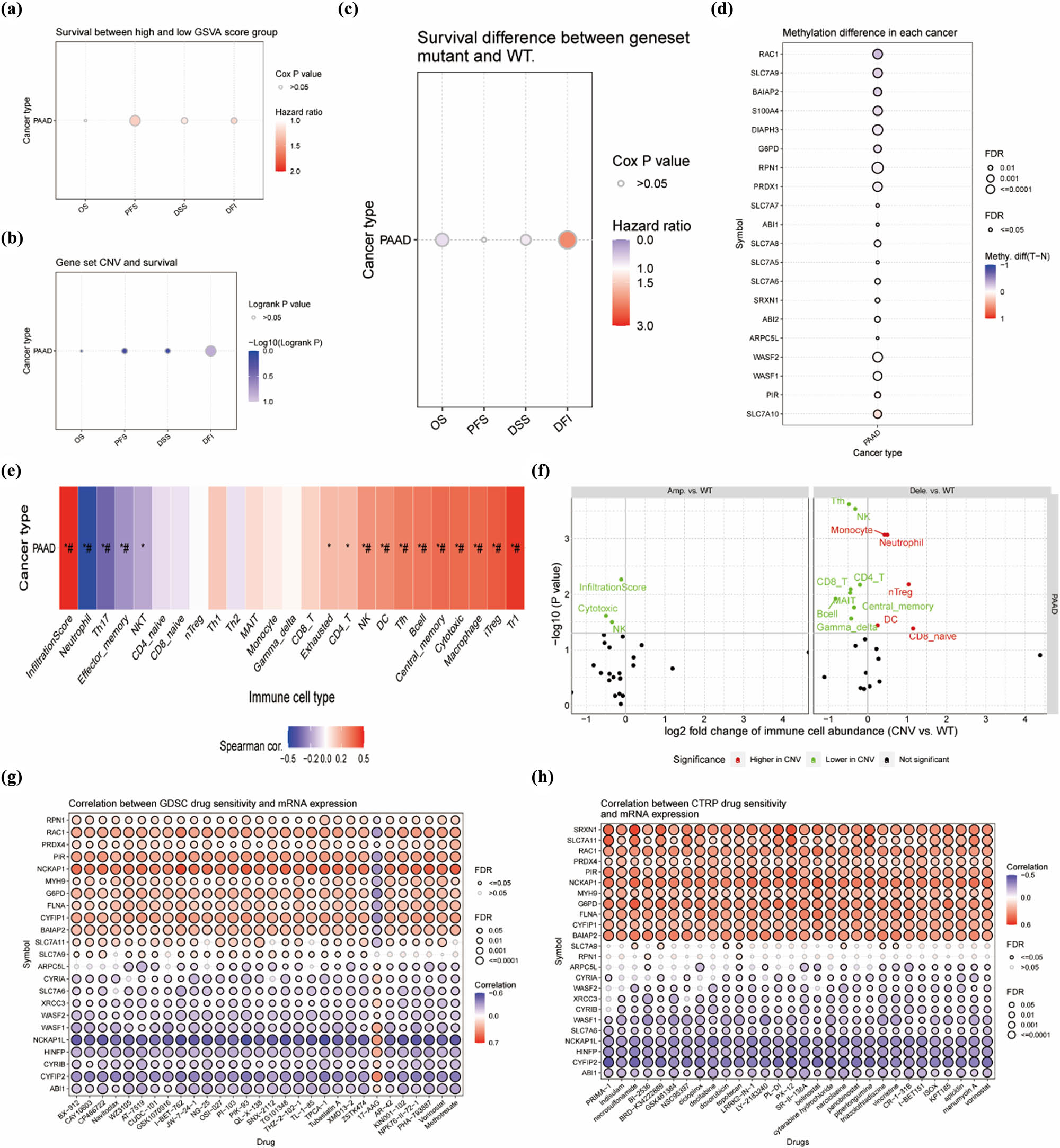 Comprehensive analysis based on the disulfidptosis-related genes ...