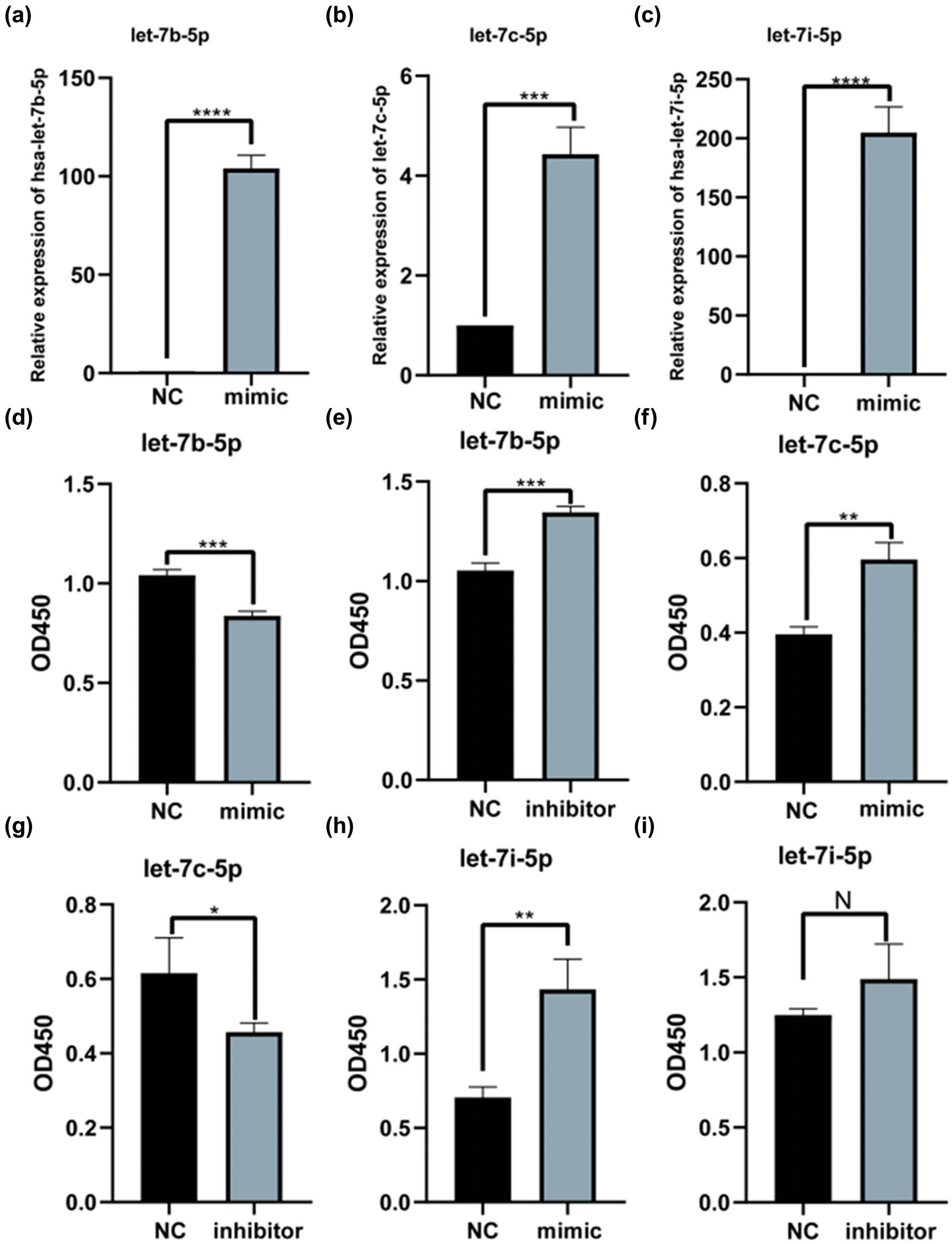 Let-7 family regulates HaCaT cell proliferation and apopt...