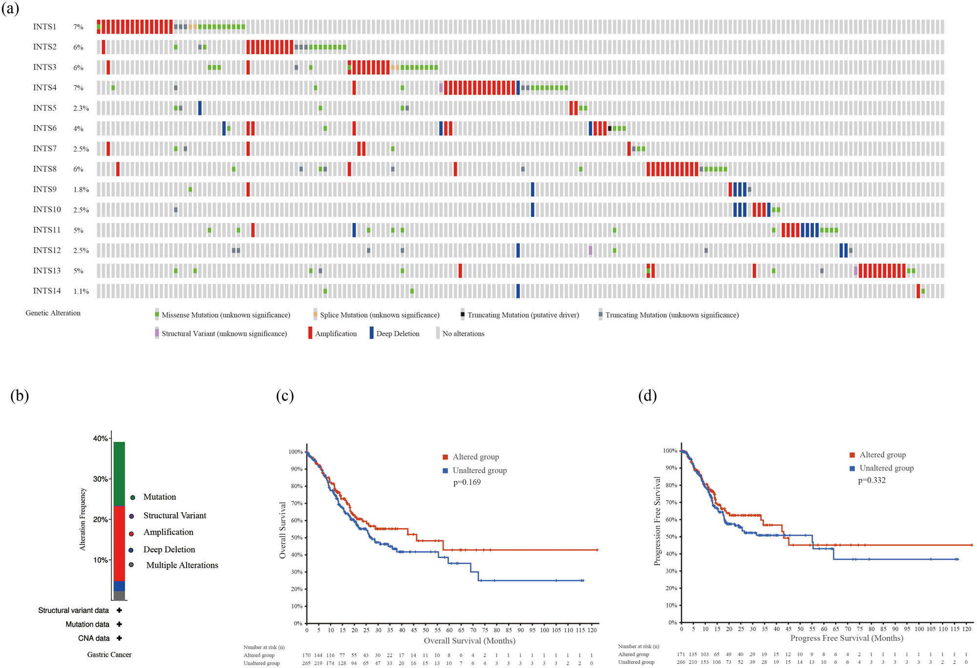 Comprehensive landscape of integrator complex subunits and their association with prognosis and ...