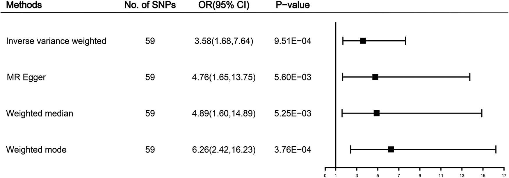 The causal effects of childhood sunburn occasions on melanoma: A univariable and multivariable ...