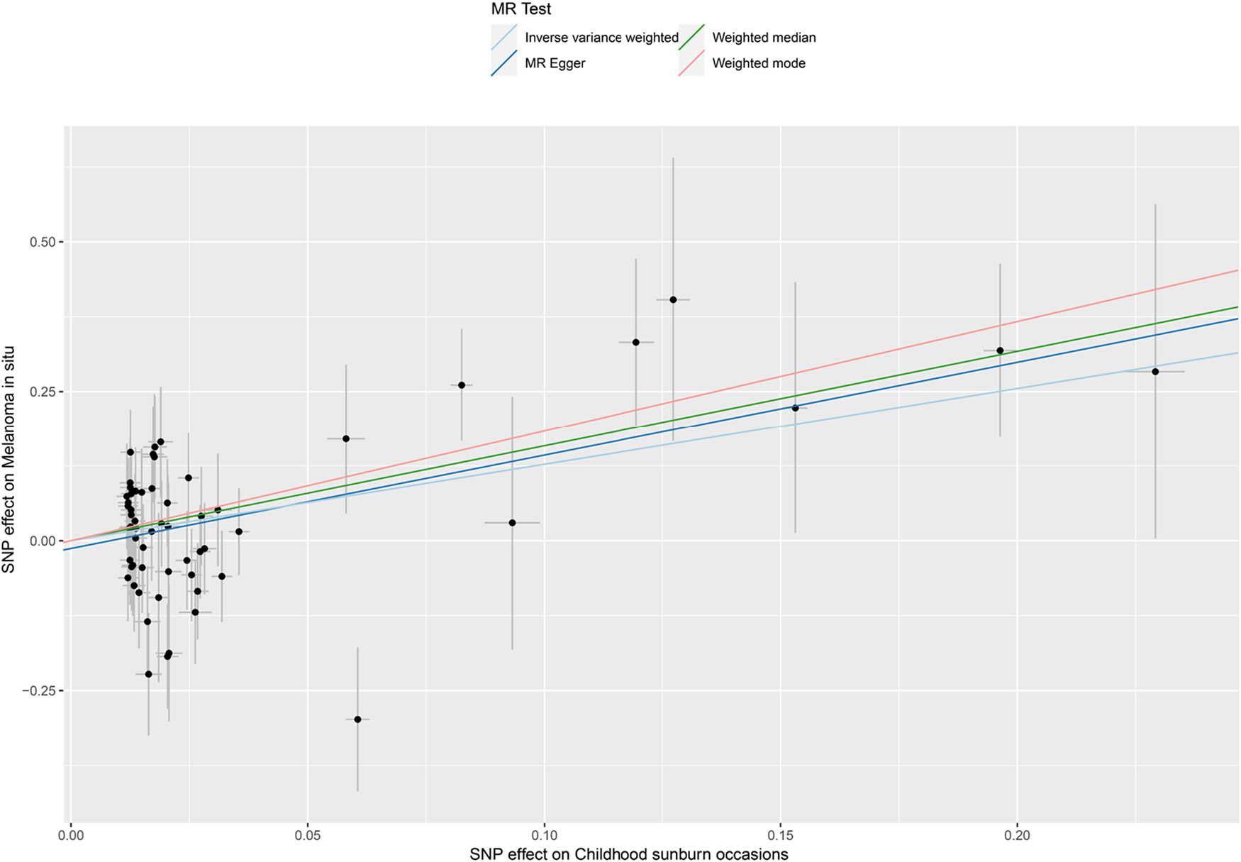 The causal effects of childhood sunburn occasions on melanoma: A univariable and multivariable ...