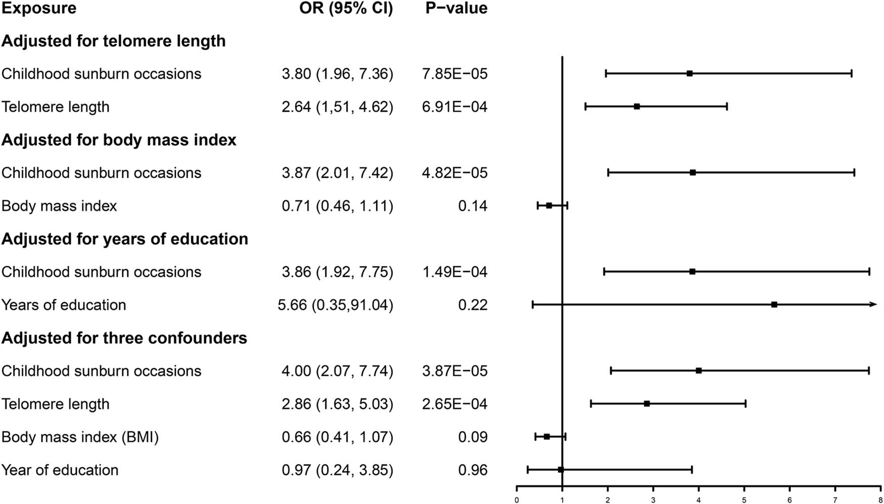 The causal effects of childhood sunburn occasions on melanoma: A univariable and multivariable ...