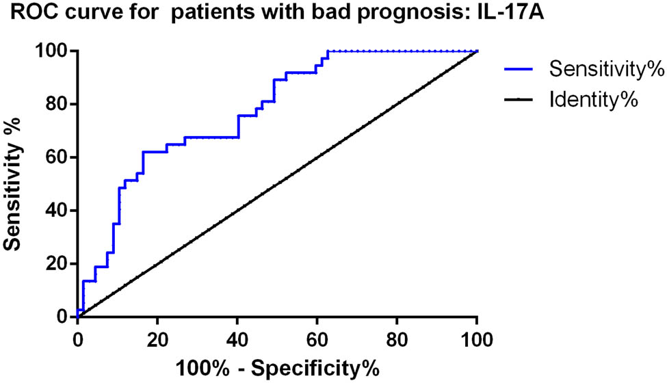The serum IL-17A levels in patients with traumatic bowel rupture post ...