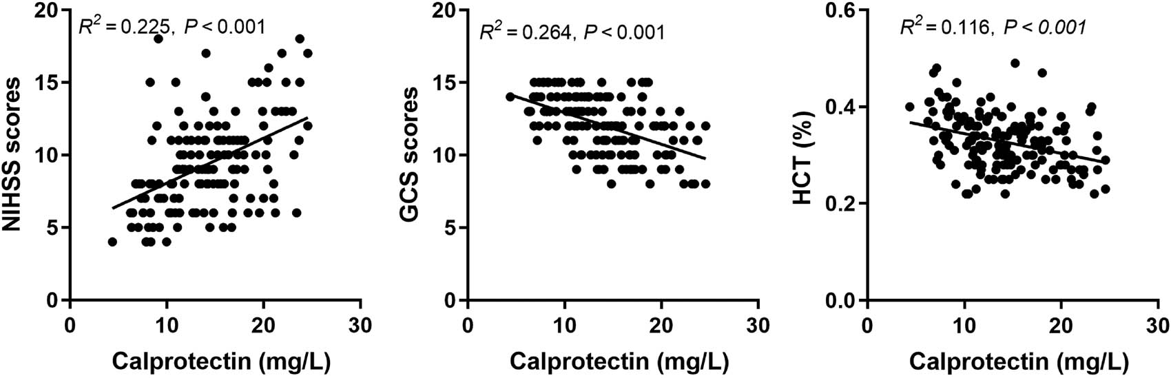 Correlation of serum calprotectin with outcome of acute cerebral infarction