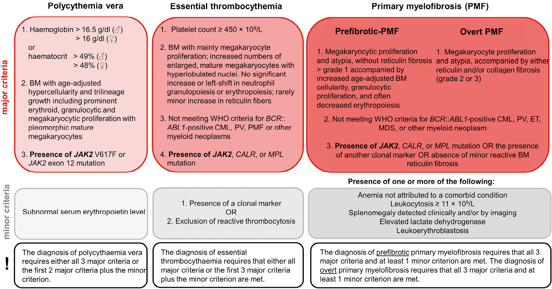 Genetic alterations in myeloproliferative and myelodysplastic/myeloproliferative neoplasms – a ...
