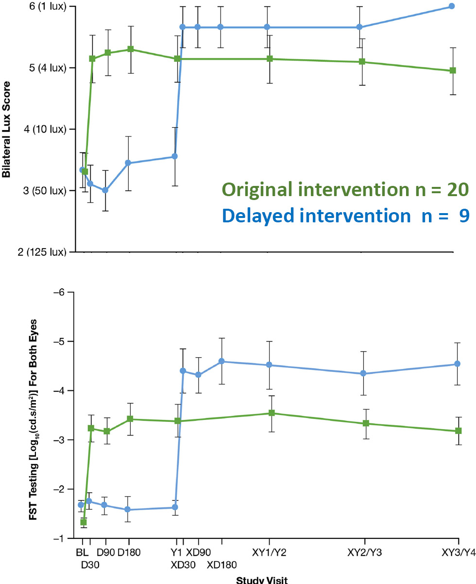 Long-term experience with gene augmentation therapy in patients with ...