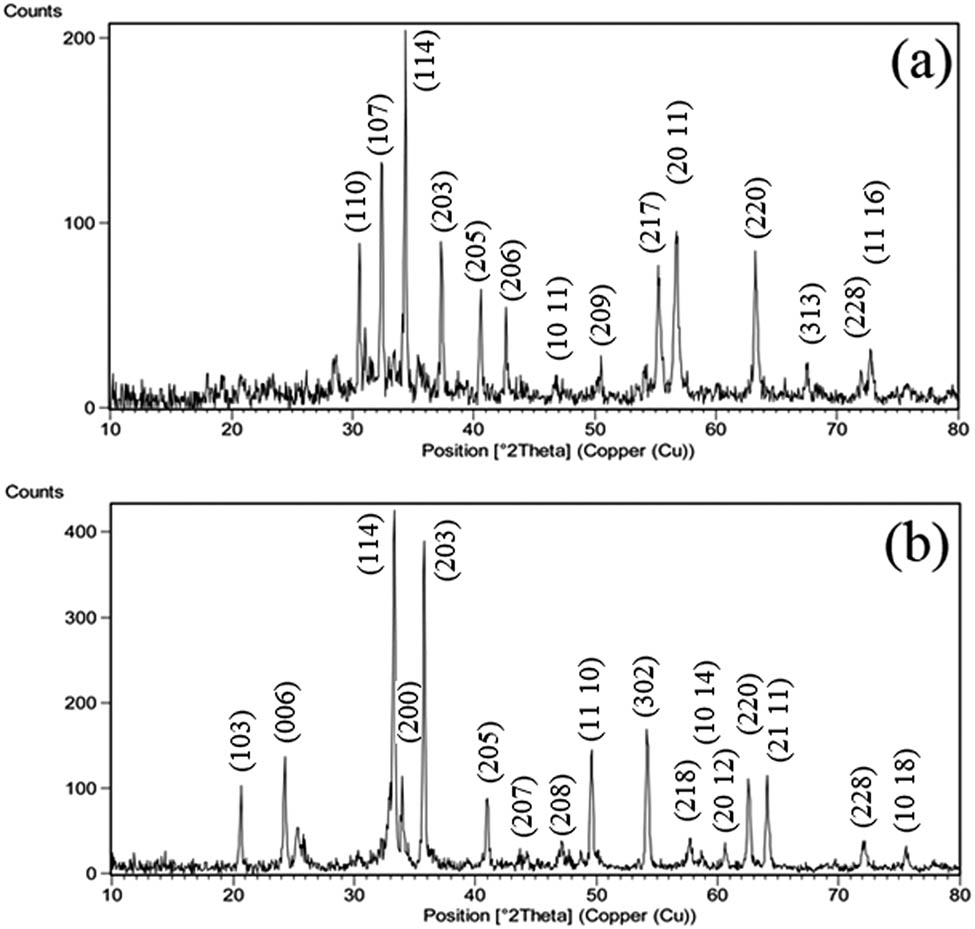 Simple preparation and investigation of magnetic nanocomposites ...