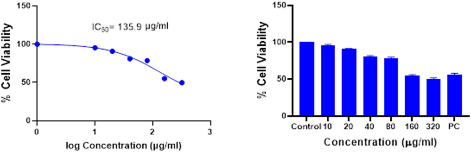 One-pot green synthesis of zinc oxide nanoparticles using...