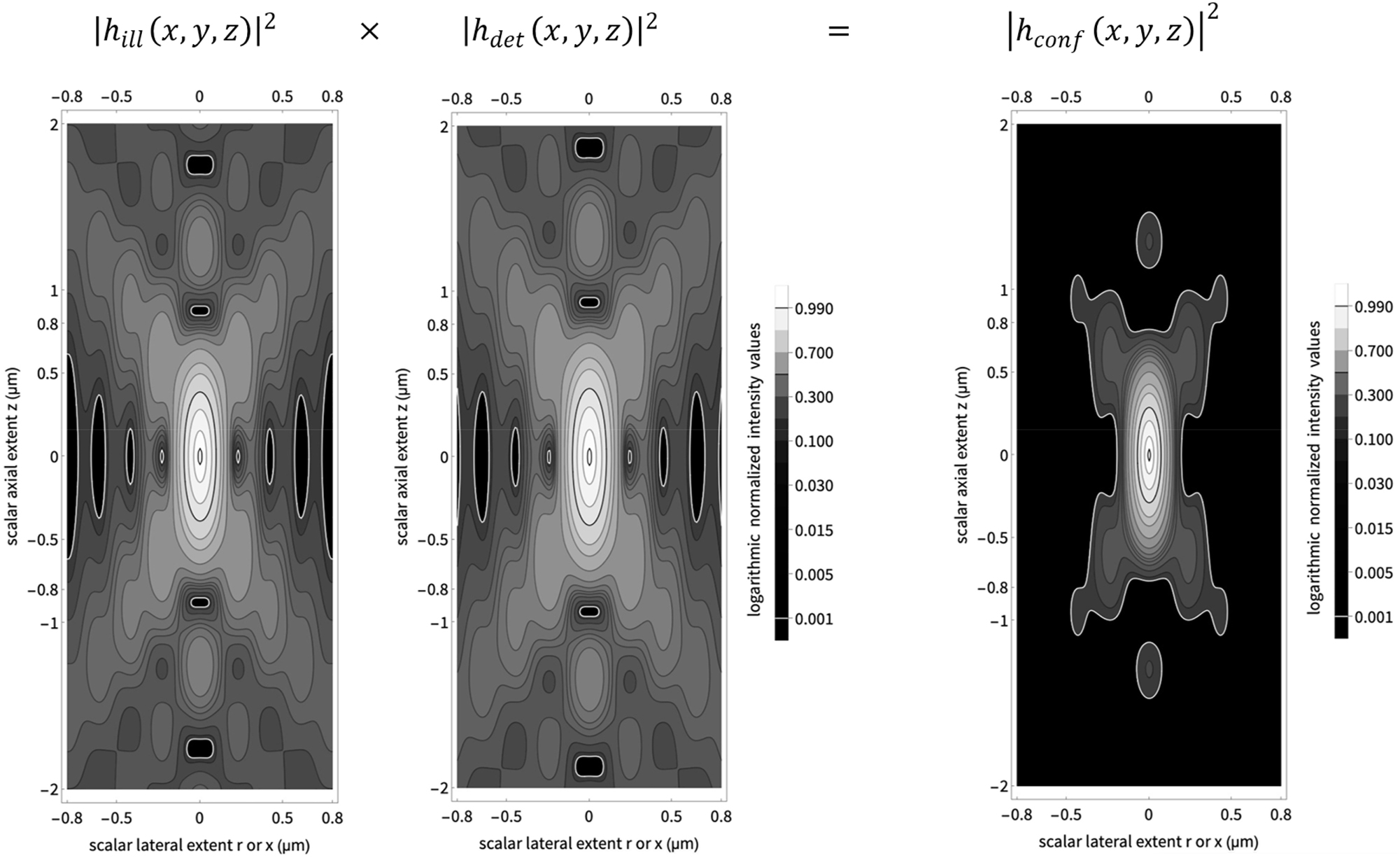 Optical sectioning in fluorescence microscopies is essential for ...